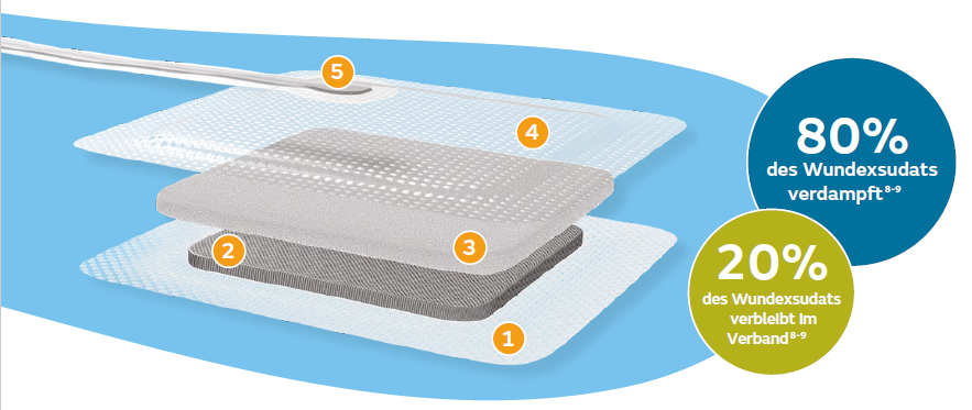 PICO 14 - das kanisterlose Unterdruck-Wundtherapiesystem | Smith+Nephew